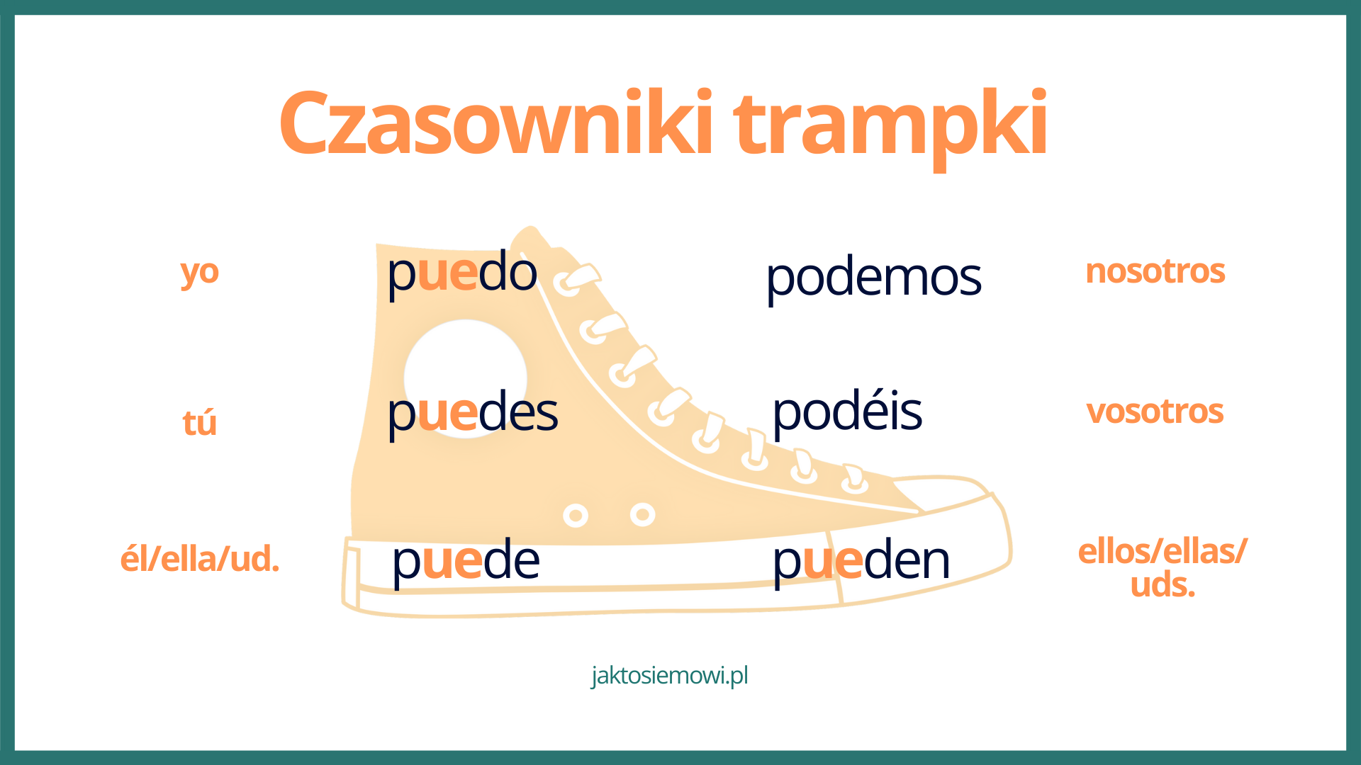 Hiszpański czasowniki nieregularne + ćwiczenia (czas teraźniejszy ...